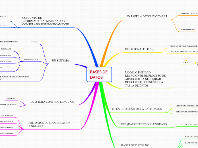 BASES DE DATOS - Mind Map